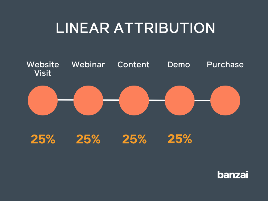 The Ultimate Guide to Linear Attribution: Maximizing Marketing ROI